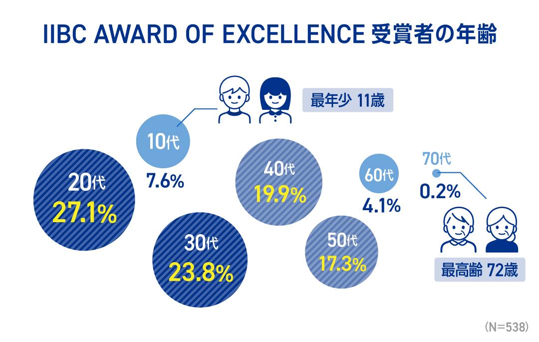 2023年 IIBC AWARD OF EXCELLENCE受賞者分析| ご案内 ｜【公式】TOEIC Program｜IIBC